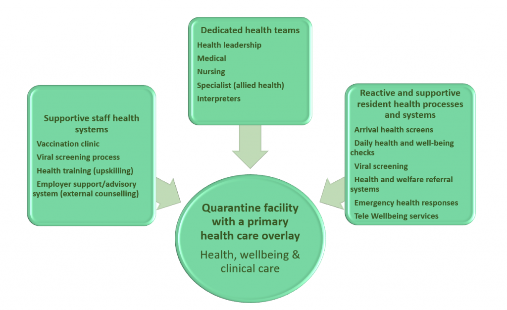 Health, wellbeing and clinical care - Pandemic quarantine facility guide