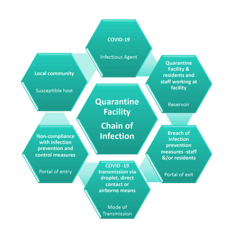 Infection prevention and control - Pandemic quarantine facility guide