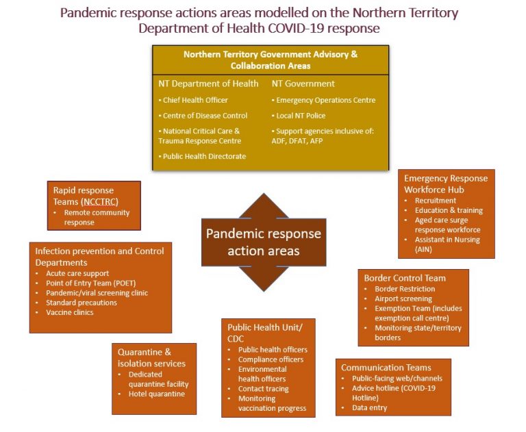 Northern Territory COVID-19 response - Pandemic quarantine facility guide